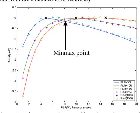 figure 1 from error resilience transcoding using prioritized intra refresh for video multicast