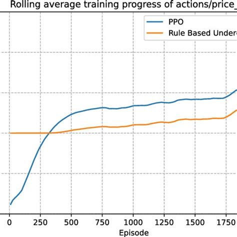 Detailed View Of A Sac Training Run Analogous To Fig 3 Download Scientific Diagram