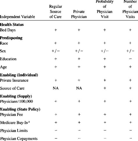 Expected Effects Of Independent Variables In Each Model Dependent