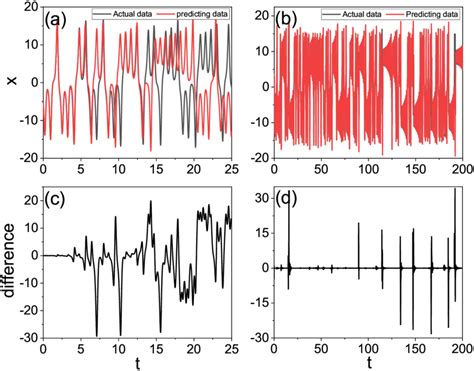 Fig S2 Predicting The Chaotic Lorenz System With Rare State Updating Download Scientific