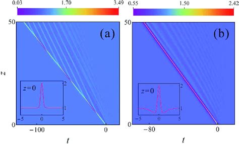 The Propagation Evolution Plot Of Two Different Initial Condition A
