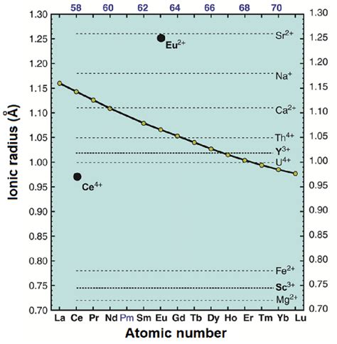 5 Plot Showing Ionic Radius Vs Atomic Number For Ree And Other Selected