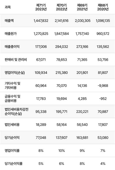 대한제강 Vision Ir 손익계산서