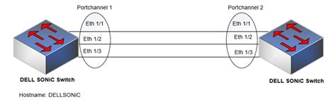 Dell Networking SONiC Static And LACP PortChannel Dell US