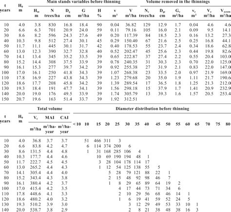 Yield Tables For Pinus Pinea L In Catalonia Case Of Reference