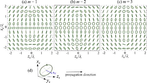 Figure 3 From Photonic Wheels And Polarization Möbius Strips In Highly Confined Trigonometric
