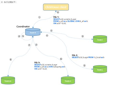 Clickhouse 查询 腾讯云开发者社区 腾讯云