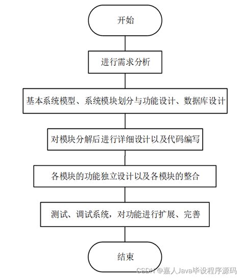Springboot餐厅点单系统4a5f1 独有源码 了解毕业设计的关键考虑因素 Csdn博客