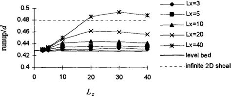 Figure 8 From A Fully Nonlinear 3 D Method For The Computation Of Wave Propagation Semantic