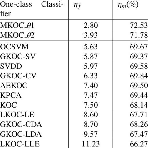 η F And η M Of All One Class Classifiers In Increasing Order Of The η F Download Table