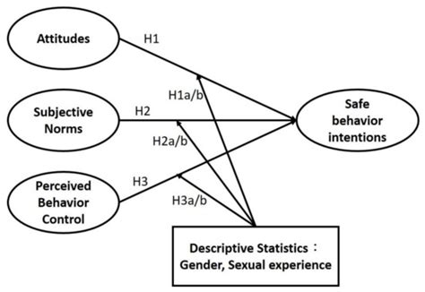 Safe Sexual Behavior Intentions Among College Babes The Construction Of An Extended Theory