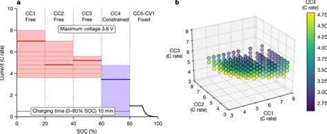 Structure Of Our Six Step Ten Minute Fast Charging Protocols Currents Download Scientific