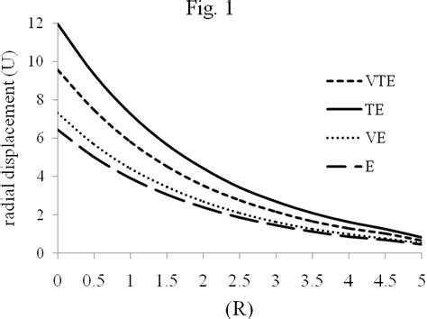 Variation Of Radial Displacement U Versus Radius R Download Scientific Diagram