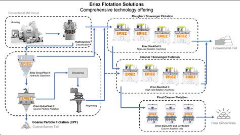 Flotation Process In Mining