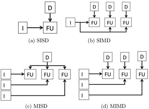 Figure 11 From Transforming Tlp Into Dlp With The Dynamic Inter Thread Vectorization