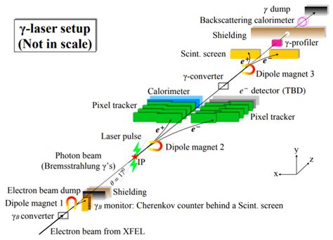 A Schematic Of The Luxe Experiment In Its Two Modes A Is The E Laser Download Scientific
