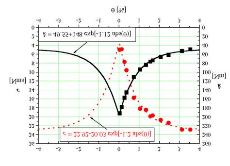 2 Dynamic Non Linear Characteristics Download Scientific Diagram