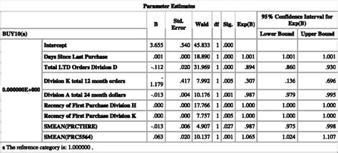 Clementine Logistic Regression Output Partial Download Scientific