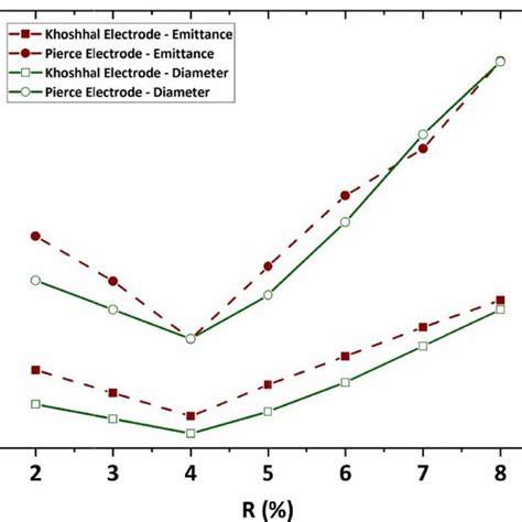 Graphs Of Beam Diameter And Emittance Variations Versus The R Parameter