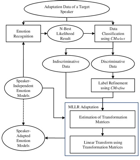 Mllr Based Speaker Adaptation Using Selective Label Refinement Download Scientific Diagram