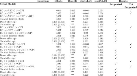 Results Of Serial Mediation Analysis Using Process On Spss Download