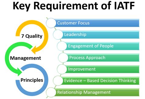 Quality Management Principle