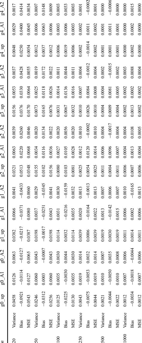 Variance Bias And Mse Of The First Five Estimated Entries Of The Pmf Download Scientific