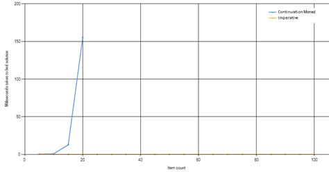Solving The 0 1 Knapsack Problem Using Continuation Passing Style With Memoization In F Zach