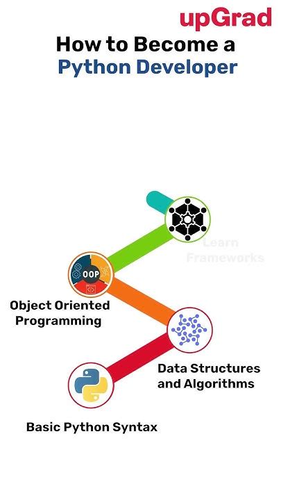 How To Become A Python Developer Python Developer Roadmap Python