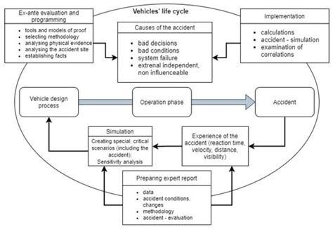 Vehicles Free Full Text Modelling And Simulating Automated Vehicular Functions In Critical