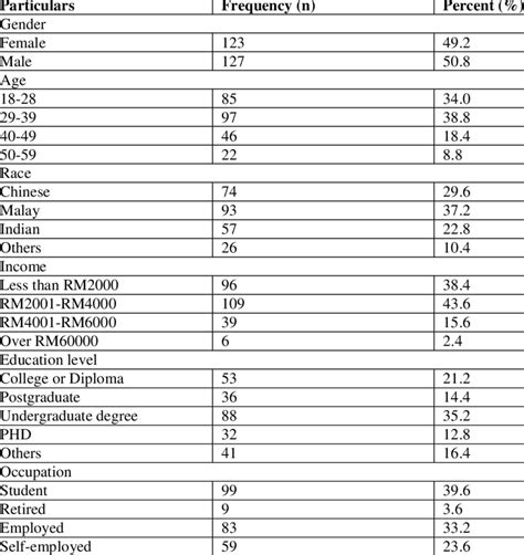 Summary Of Respondents Profiles N250 Download Scientific Diagram