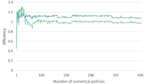 Speedups And Efficiencies Of Encryption Download Scientific Diagram