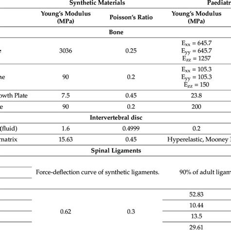 Material Properties Of Synthetic Materials And Paediatric Spine