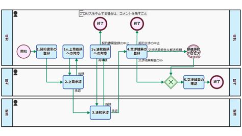 契約書承認プロセス Questetra Support
