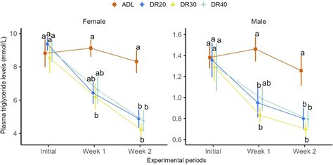 Figure 3 From Sex‐specific Effects Of Dietary Restriction On