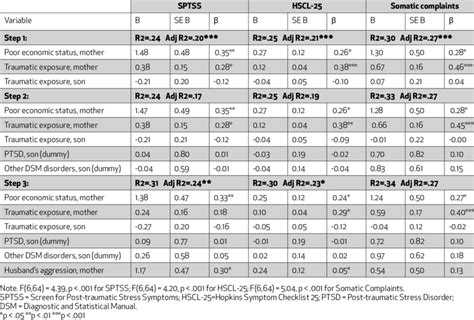 Summary Of Hierarchical Linear Regression Analyses Predicting Sptss And