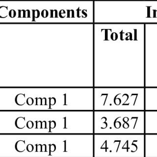 Eigen Values And Total Variance Explained Download Scientific Diagram