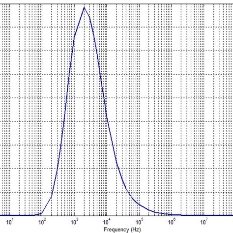 Power Transfer Efficiency As A Function Of Frequency For Different Download Scientific Diagram