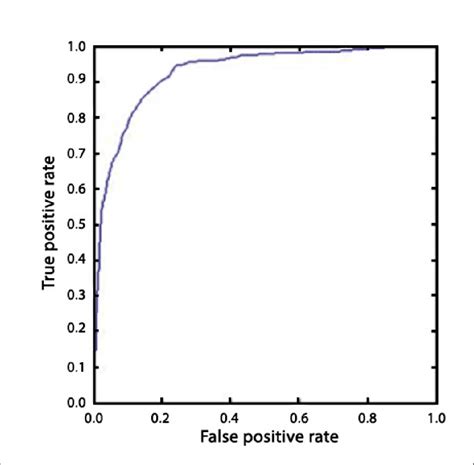 Roc Results Of The Classification Download Scientific Diagram