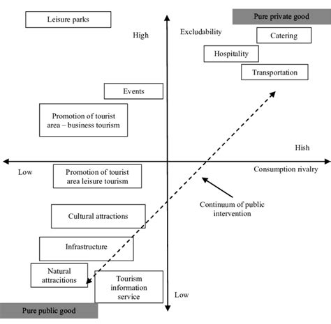 Elements Of Total Tourism Product On The Matrix Of Consumption Rivalry Download Scientific
