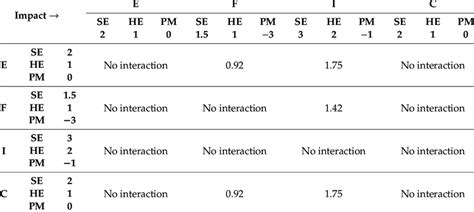 Example Of Binary Interaction Table Download Scientific Diagram