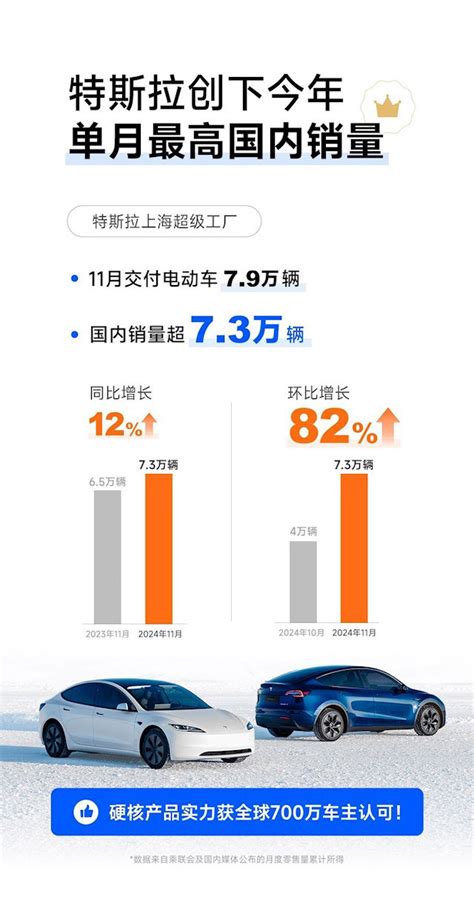 创历史！特斯拉11月国内销量暴涨82：一个月卖了73万辆