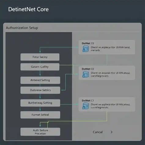 Implementing Authorization In Net Core The Real Deal Howik