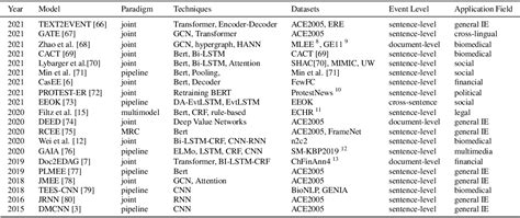 Table 3 From An Overview Of Event Extraction And Its Applications Semantic Scholar
