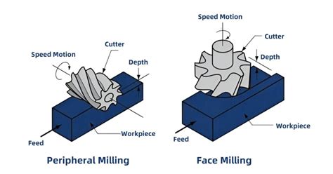 Opanowanie Frezowania Obwodowego Techniki Zapewniające Optymalne Rezultaty Obróbki At Machining