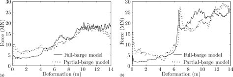finite element results for partial barge and full barge models a