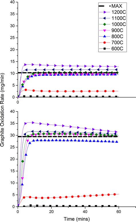 The Effect Of Temperature On Graphite Oxidation Rate In Air Top And Download Scientific