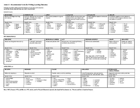 Blooms OF Taxonomy Objectives Annex Recommended Verbs For Writing Learning Outcomes