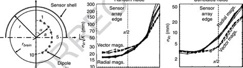 11 Comparison Of Radial And Vector Magnetometer Dipole Localization