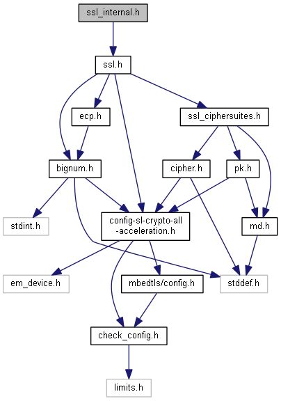 Mbed TLS V2 2 0 Ssl Internal H File Reference